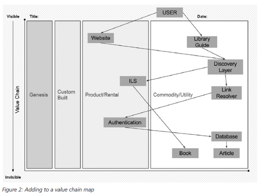 Weeknote 31 – Librarian of Things